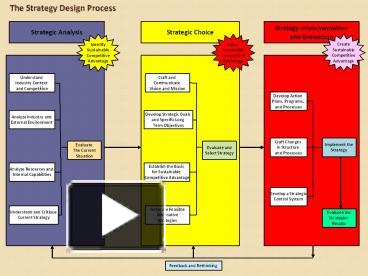 PPT – The Strategy Design Process PowerPoint presentation | free to ...