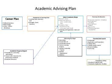 Academic Advising Plan presentation | free to download