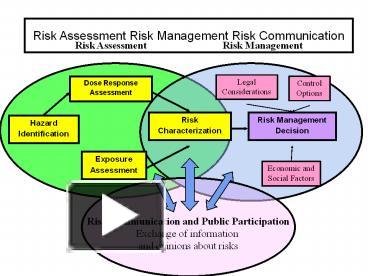Risk Assessment Risk Management Risk Communication presentation | free ...