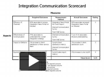 PPT – Integration Communication Scorecard PowerPoint presentation ...
