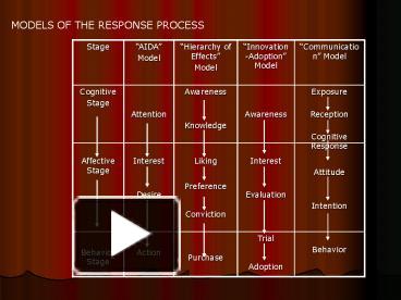 PPT – MODELS OF THE RESPONSE PROCESS PowerPoint presentation | free to ...