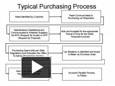 Typical Purchasing Process presentation | free to download