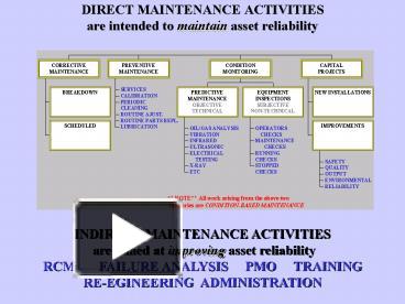 PPT – DIRECT MAINTENANCE ACTIVITIES are intended to maintain asset ...