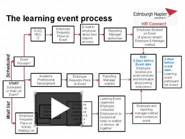 The learning event process presentation | free to download