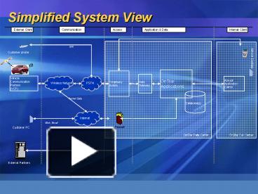 PPT – Simplified System View PowerPoint presentation | free to download ...