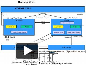 Hydrogen Cycle presentation | free to download