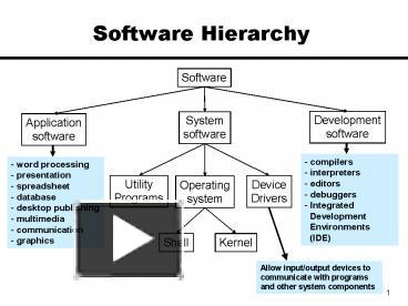 Software Hierarchy presentation | free to view