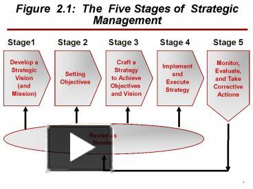 Figure 2.1: The Five Stages of Strategic Management presentation | free ...