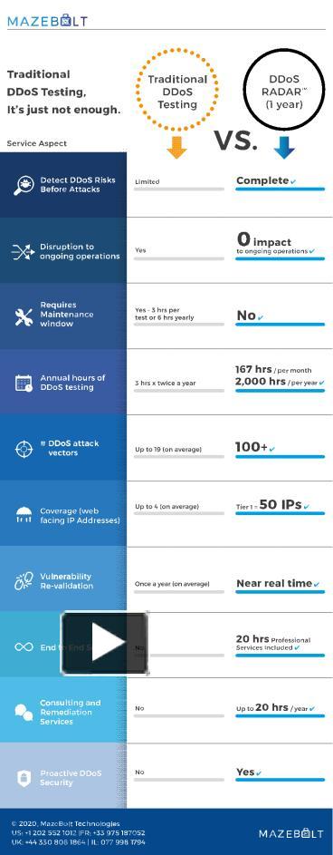 PPT – Testing vs Ddos Radar PowerPoint presentation | free to download ...