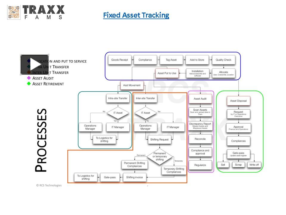 PPT – Fixed Asset Tracking System PowerPoint presentation | free to ...