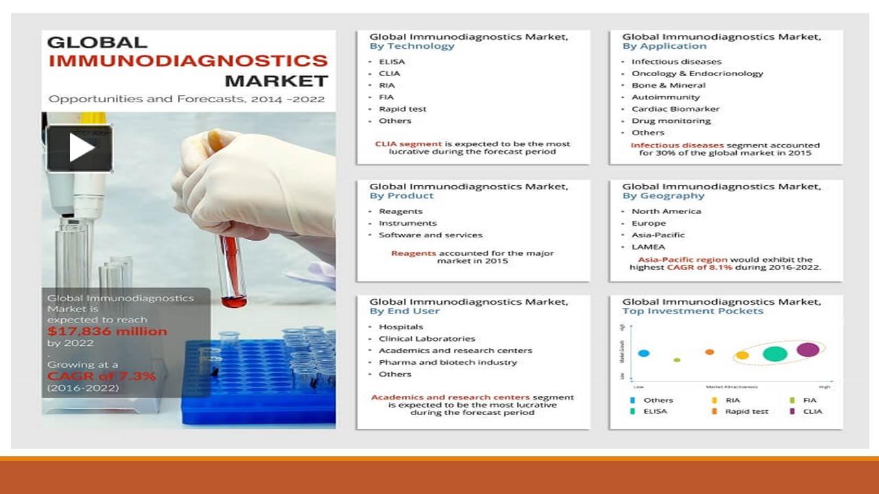 Immunodiagnostics Market Size, Share, Growth, Trends, Forecast 2022 ...
