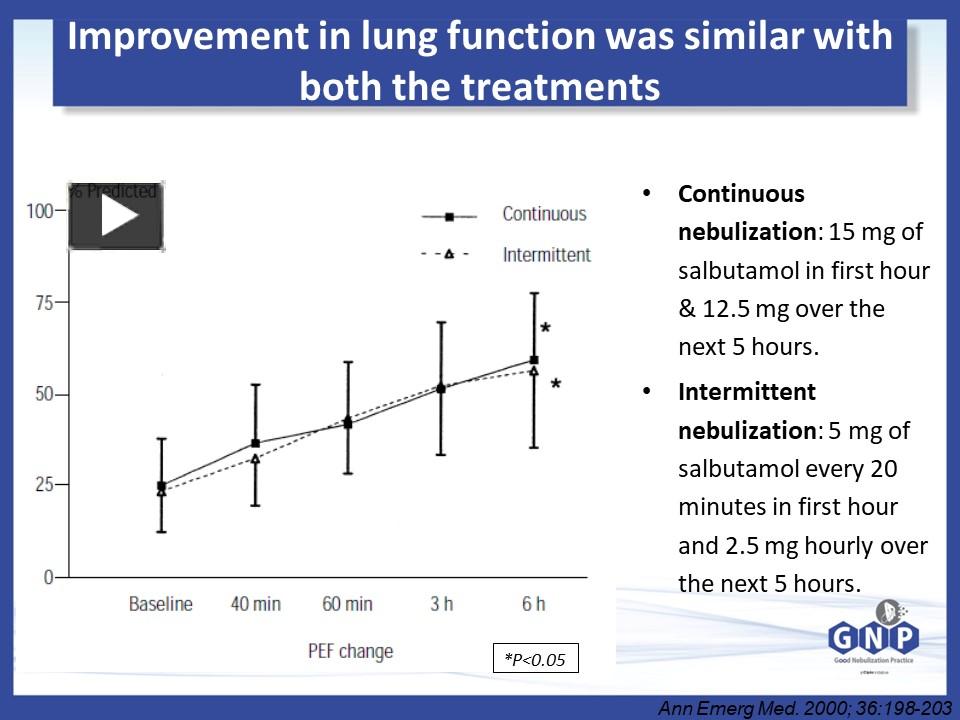 Improvement in lung function was similar with both the treatments - Dr ...
