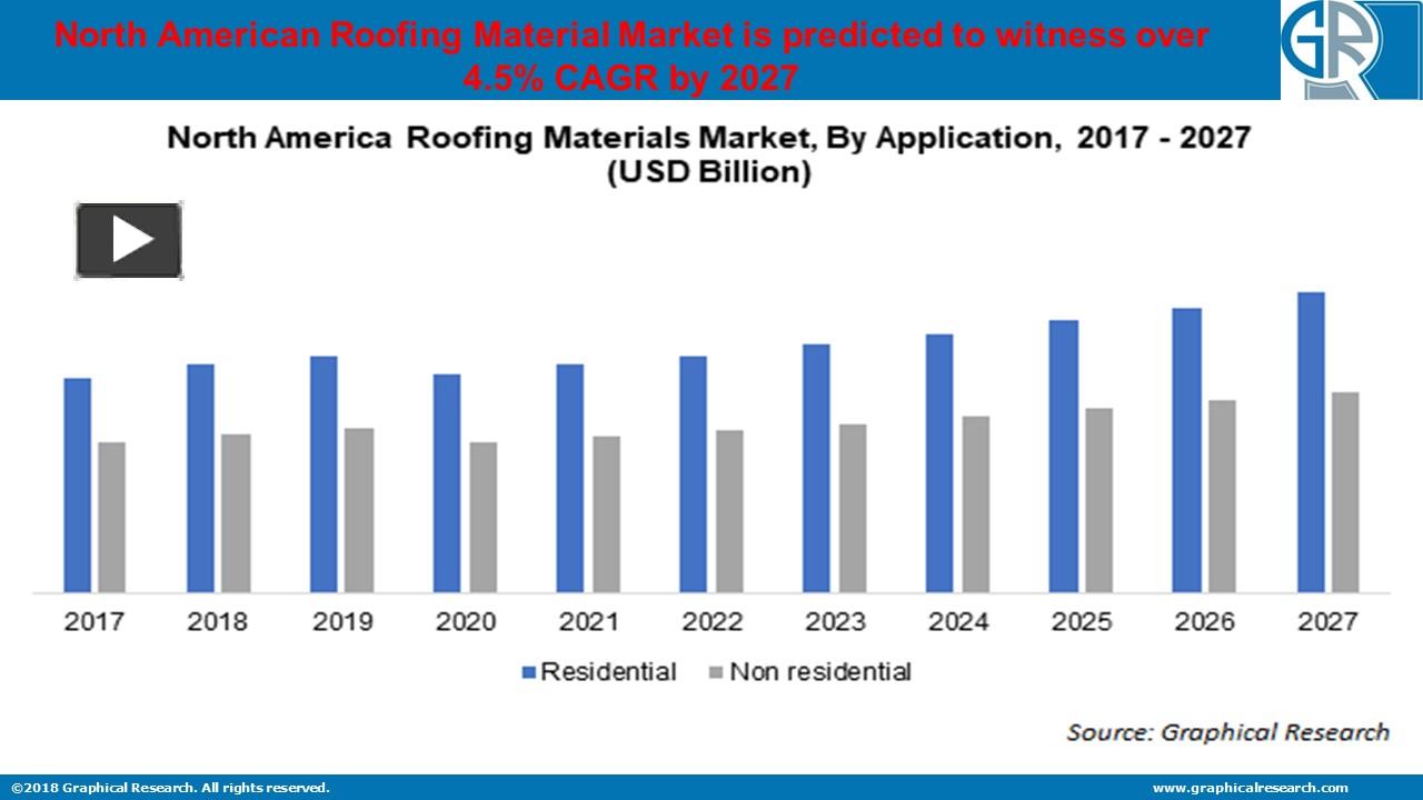 PPT – North American Roofing Material Market: Future Challenges And ...