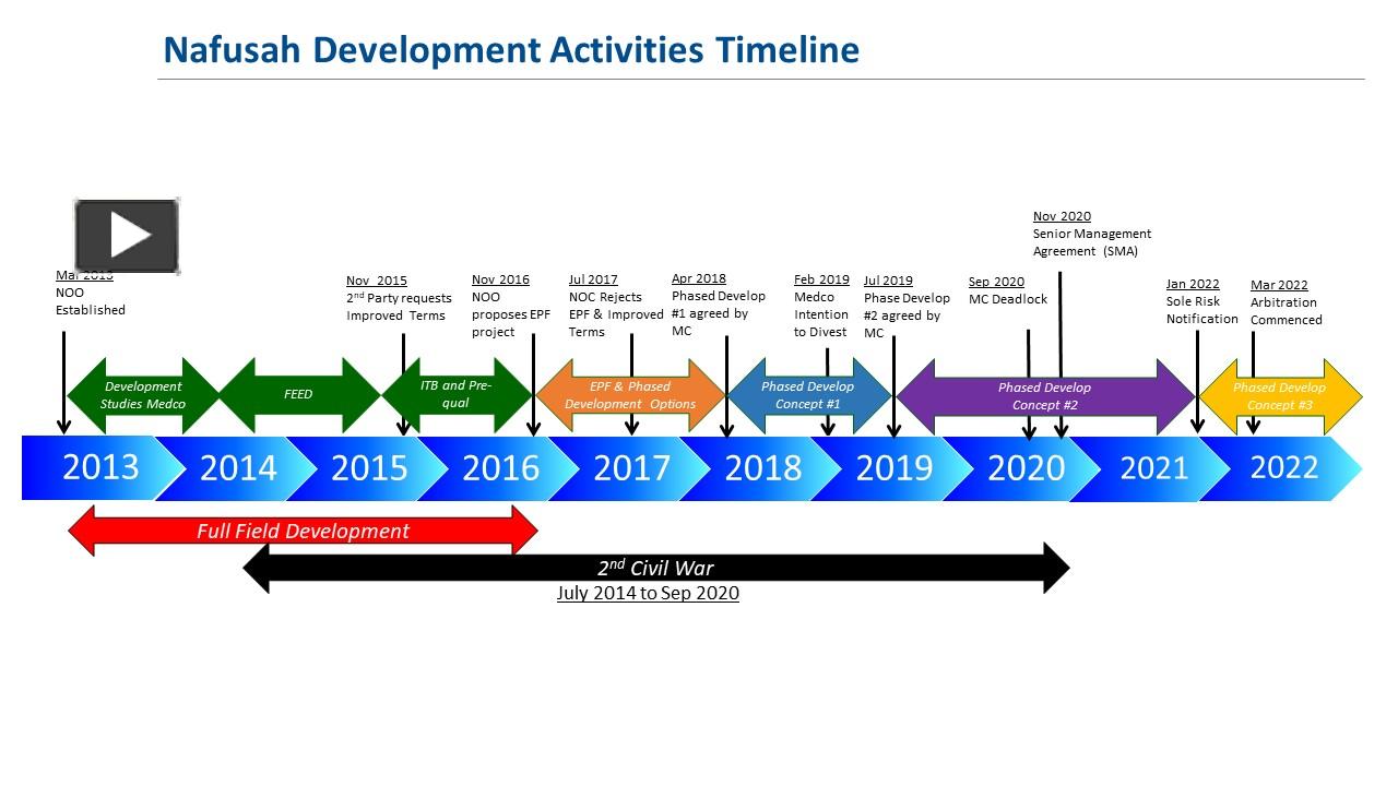 PPT – NOO development timeline PowerPoint presentation | free to ...