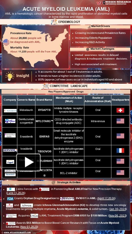 PPT – Acute myeloid leukemia Market Report PowerPoint presentation ...