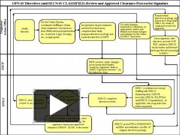 Directives presentation | free to view