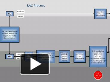 RAC Process presentation | free to download
