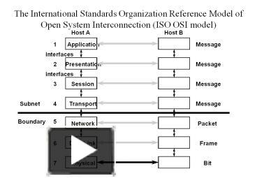 The International Standards Organization Reference Model of Open System ...