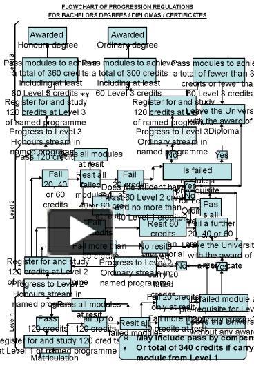 PPT – FLOWCHART OF PROGRESSION REGULATIONS PowerPoint presentation ...