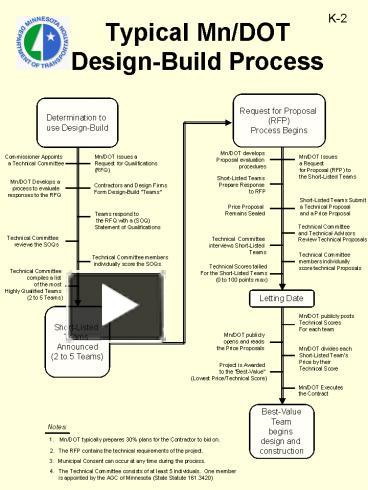 Typical MnDOT DesignBuild Process presentation | free to view