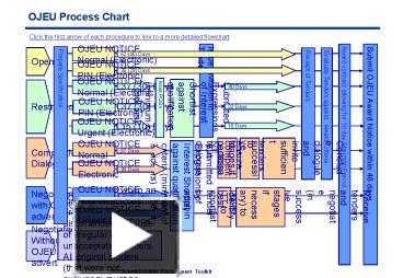 PPT – OJEU Process Chart PowerPoint presentation | free to view - id ...