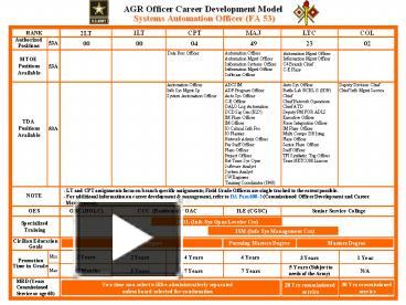 AGR Officer Career Development Model Systems Automation Officer (FA 53 ...